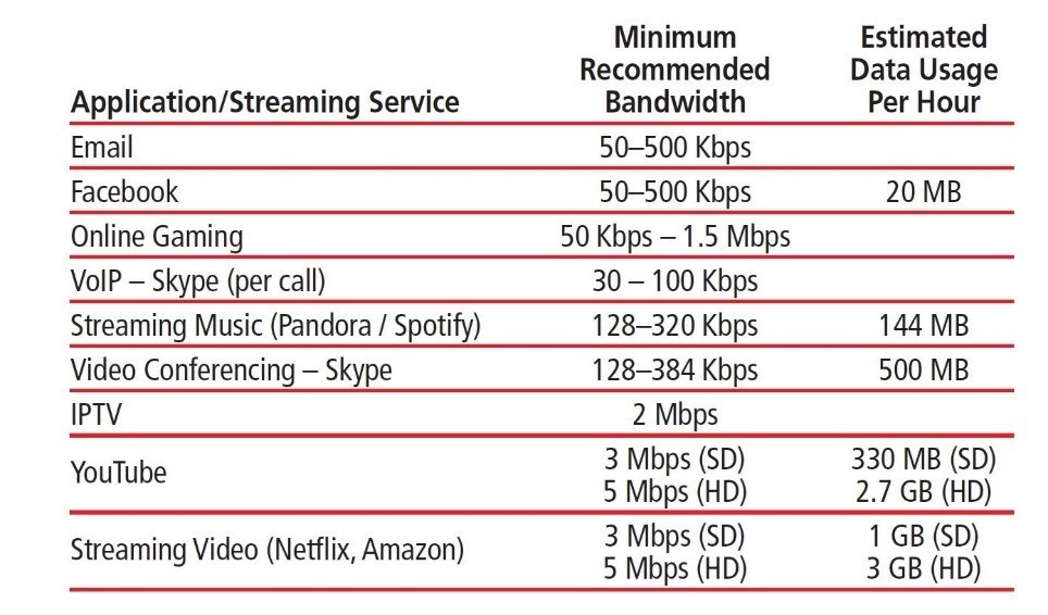Understanding Bandwidth Needs for the Best Performance